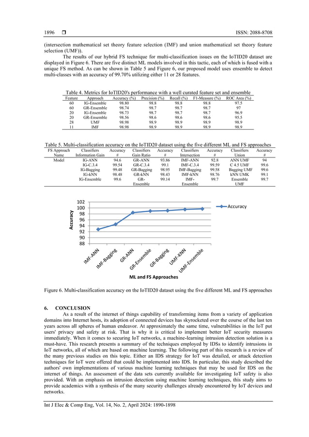 A Review On Machine Learning Based Intrusion Detection System For