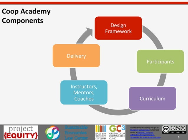 Bay area blueprint coop academydesignframework_final | PPT | Free Download
