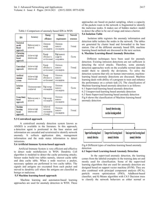 A Brief Study on Different Intrusions and Machine Learning-based Anomaly Detection Methods in ...