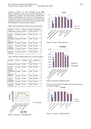 Detection of malicious attacks by Meta classification algorithms | PDF