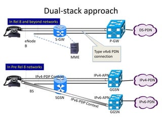Ipv6 in 3gpp evolved packet core or lte network | PPT
