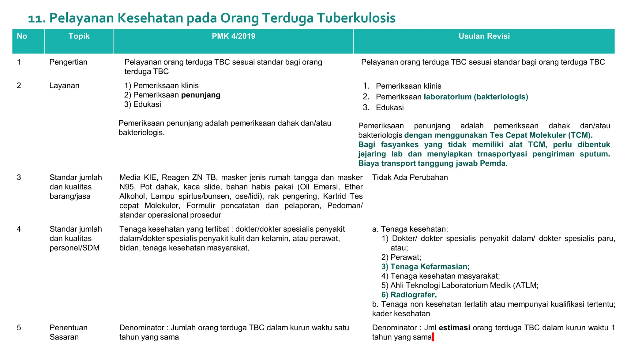 Update Revisi Permenkes SPM Kesehatan No 4 Tahun 2019 | PDF