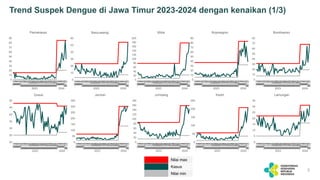 V6 Trend Suspek Dengue di Pulau Jawa M1-M12 2024.pptx