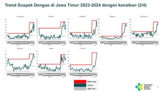 V6 Trend Suspek Dengue di Pulau Jawa M1-M12 2024.pptx