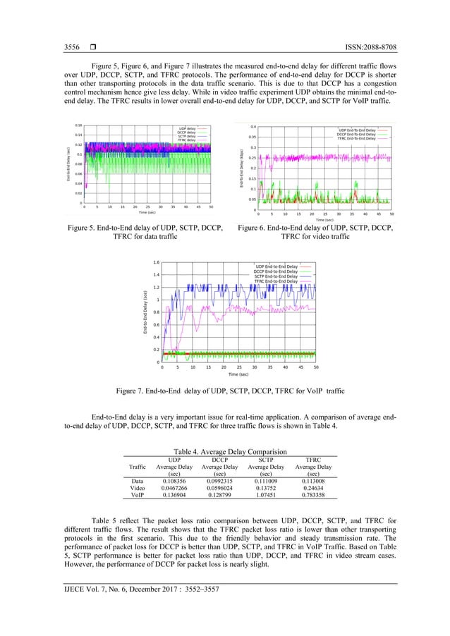 Performance Evaluation Of Udp Dccp Sctp And Tfrc For Different