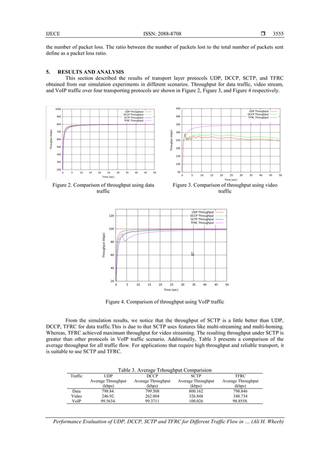 Performance Evaluation Of Udp Dccp Sctp And Tfrc For Different