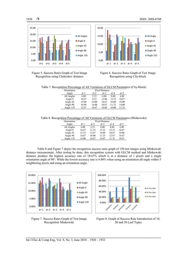 Herb Leaves Recognition using Gray Level Co-occurrence Matrix and Five Distance-based Similarity ...
