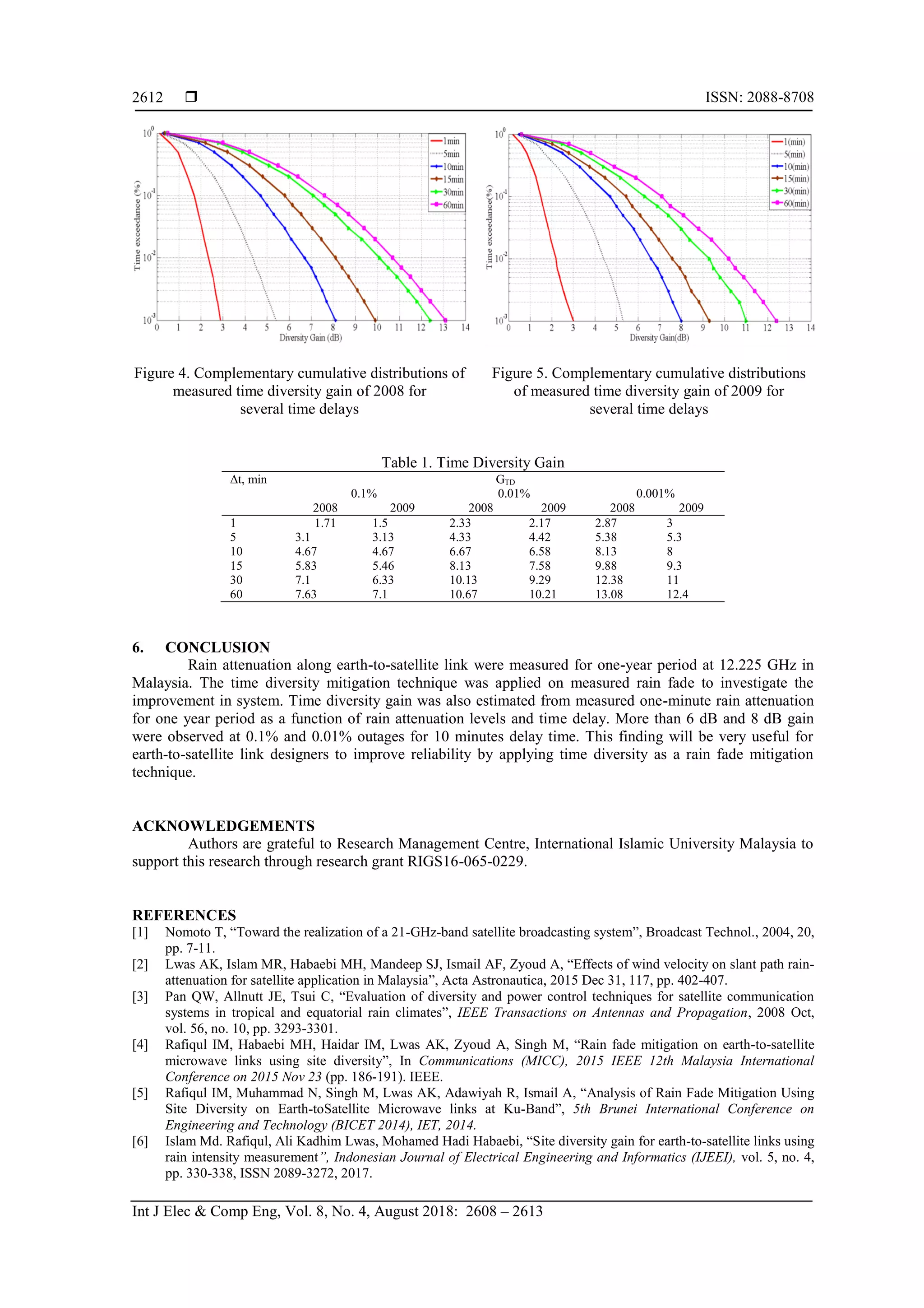 Analysis of Time Diversity Gain for Satellite Communication Link based on Ku-Band Rain ...