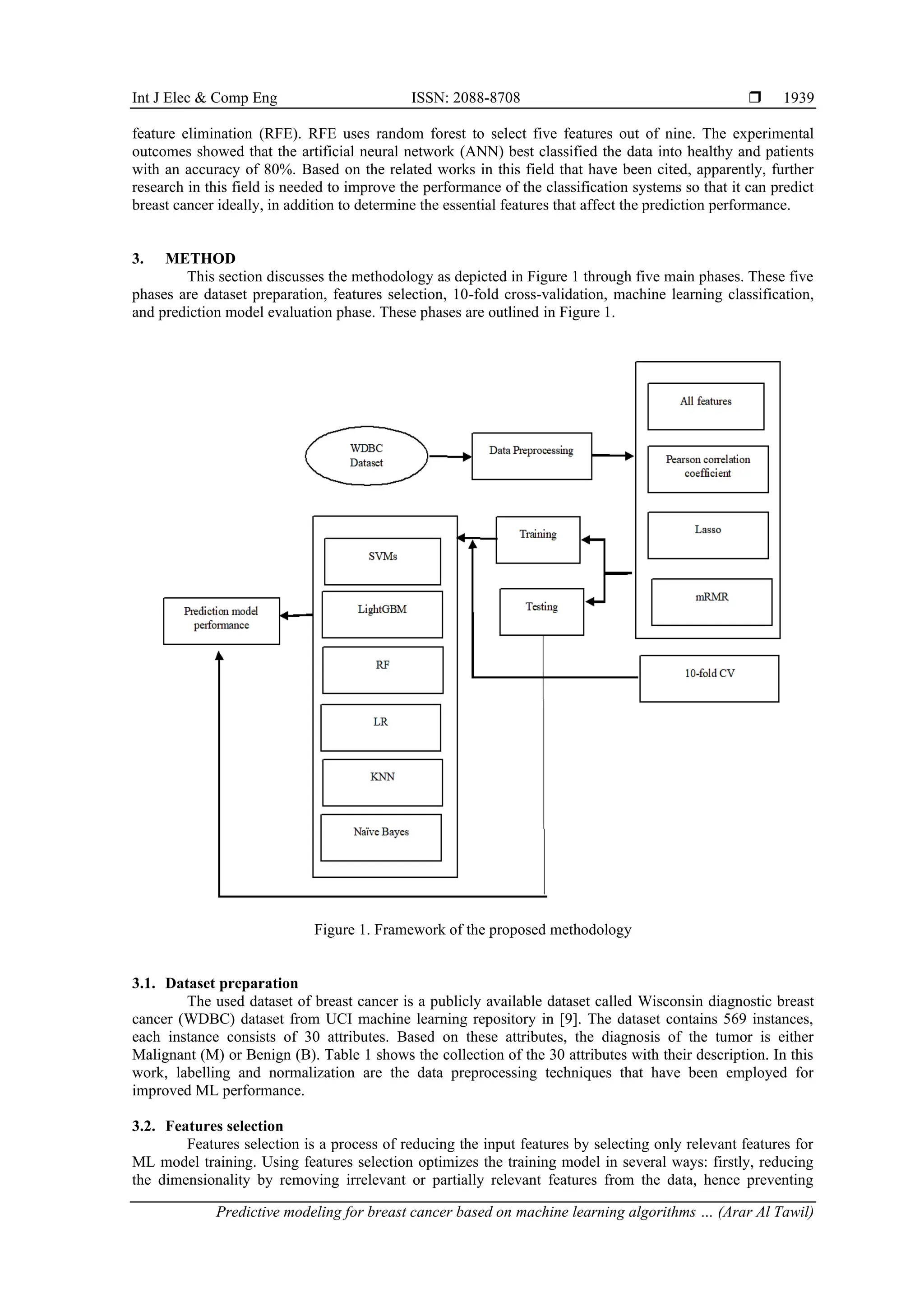 Predictive Modeling For Breast Cancer Based On Machine Learning