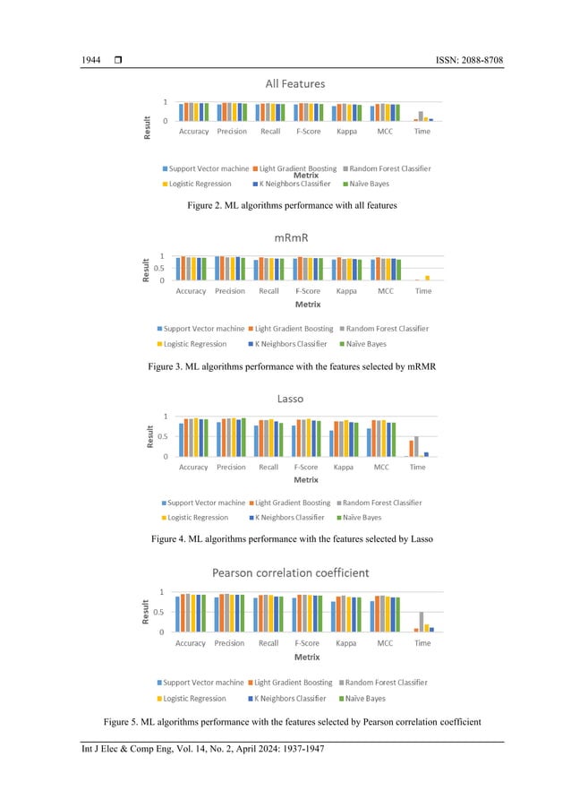 Predictive Modeling For Breast Cancer Based On Machine Learning Algorithms And Features