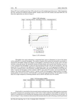 Security and risk analysis in the cloud with software defined networking architecture | PDF