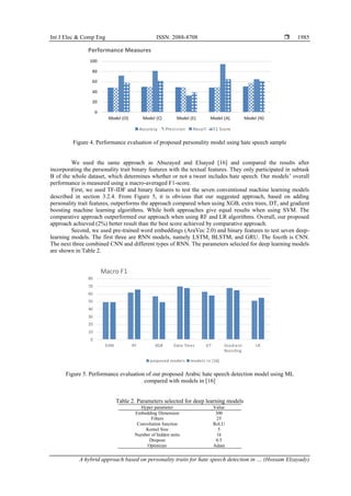 A hybrid approach based on personality traits for hate speech detection in Arabic social media | PDF