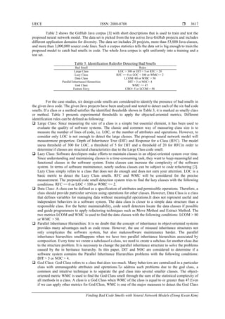 Finding Bad Code Smells with Neural Network Models | PDF | Web Development | Internet