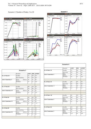 Performance Evaluation and Comparison of On-Demand Routing Protocols for Ad Hoc Networks: DSR ...