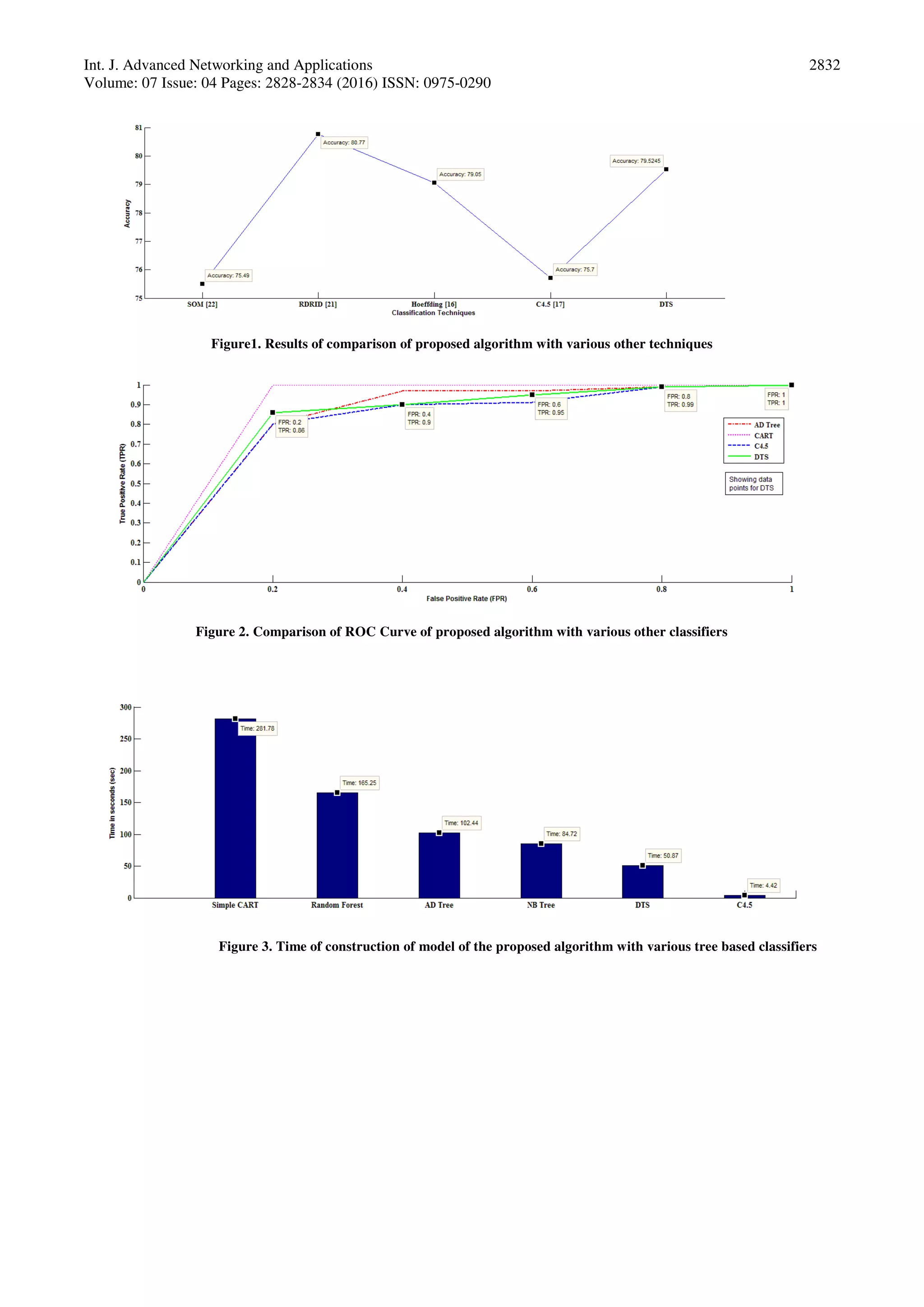 Decision Tree Based Algorithm For Intrusion Detection Pdf Computer