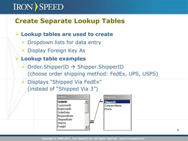 Best Practices for Database Schema Design | PPT