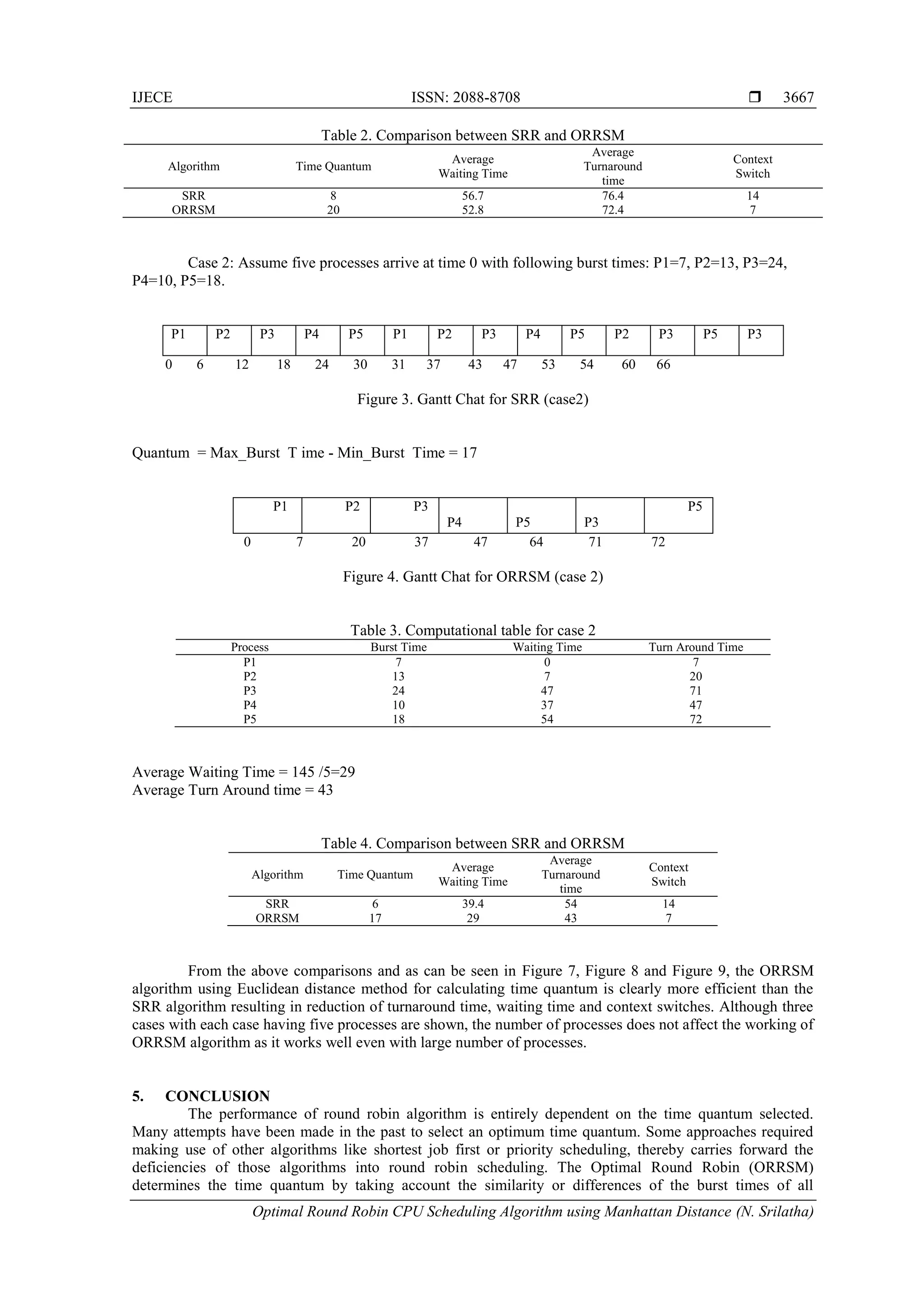 Optimal Round Robin Cpu Scheduling Algorithm Using Manhattan Distance Pdf Operating Systems