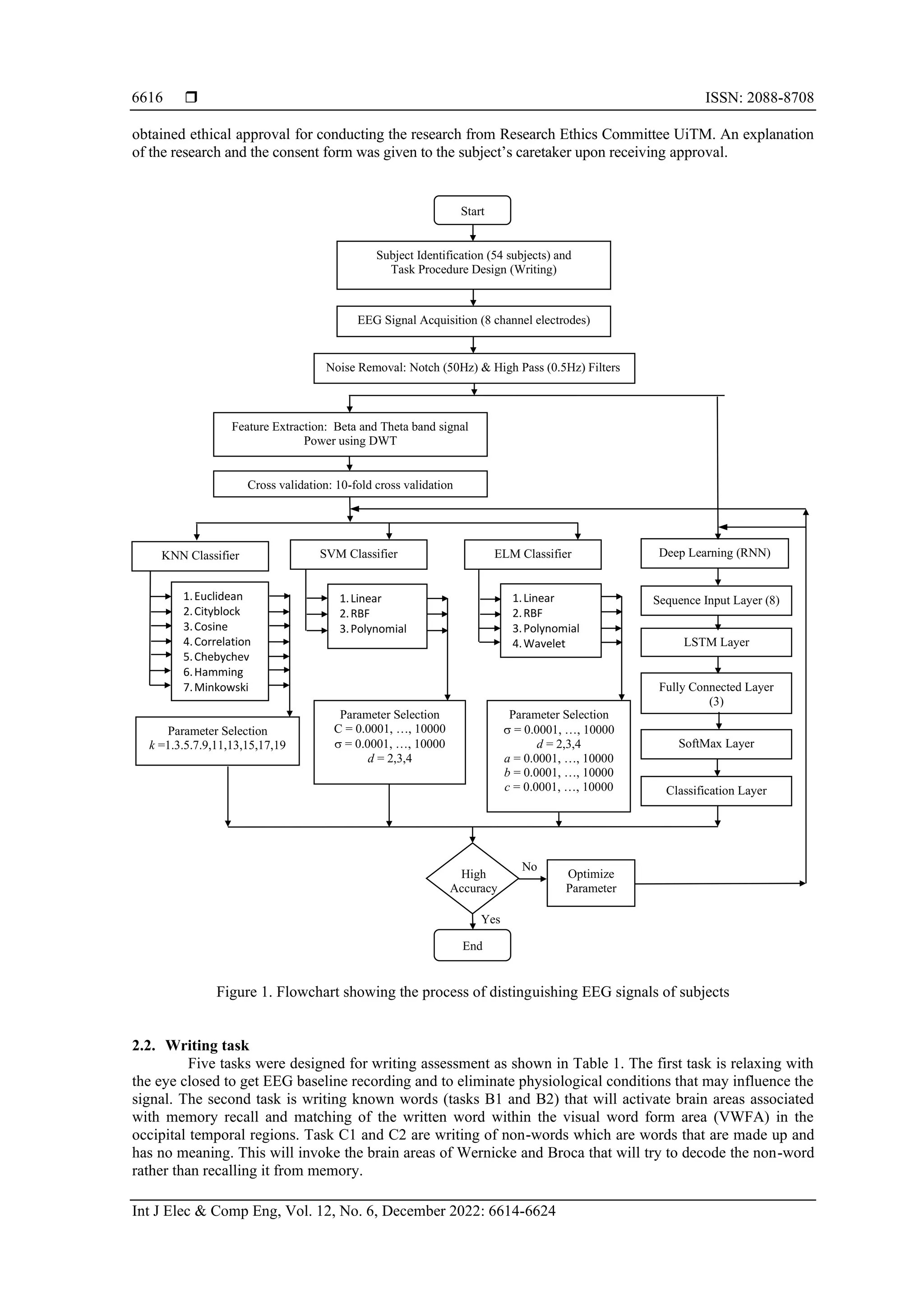 Machine learning and deep learning performance in classifying dyslexic children’s ...