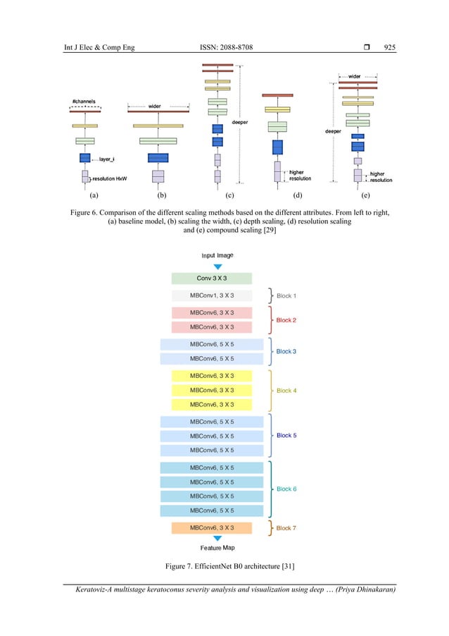Keratoviz-A multistage keratoconus severity analysis and visualization using deep learning and ...