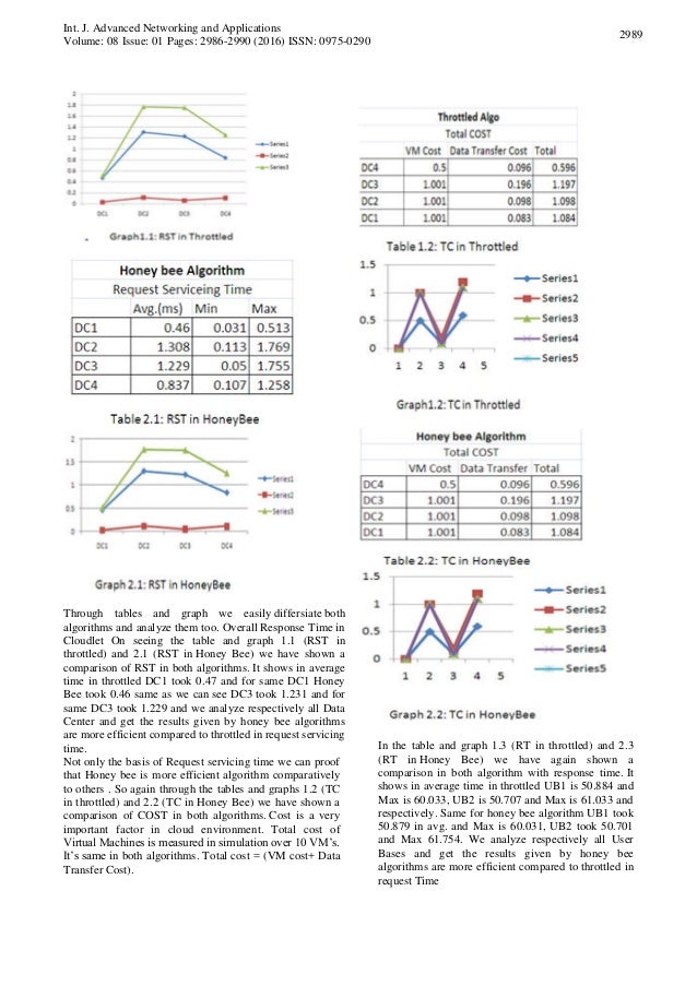 Performance Comparision Of Dynamic Load Balancing Algorithm In Cloud