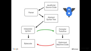 Node.js Internals and V8 / Operating System Interaction | PPTX | Web ...