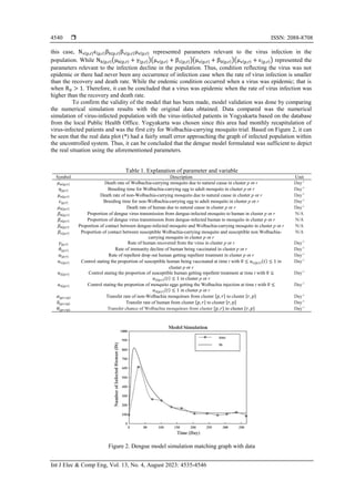 Genetic algorithm to optimization mobility-based dengue mathematical ...