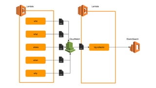 Serverless Logging with AWS Lambda and the Elastic Stack | PPTX