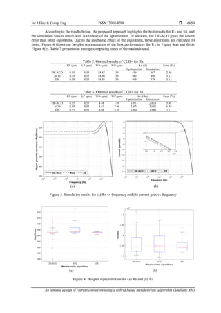 An optimal design of current conveyors using a hybrid-based metaheuristic algorithm | PDF