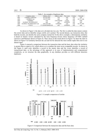 Matching data detection for the integration system | PDF
