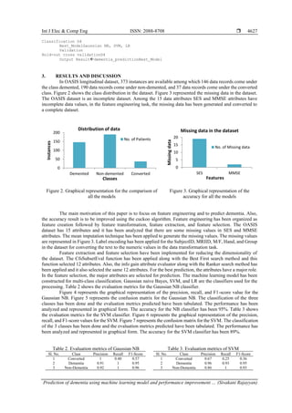 Prediction of dementia using machine learning model and performance improvement with cuckoo ...