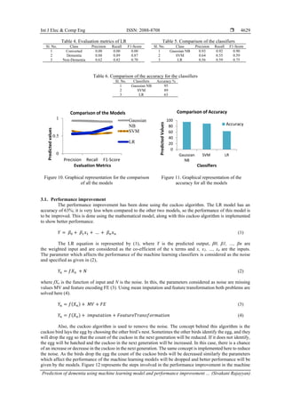 Prediction of dementia using machine learning model and performance improvement with cuckoo ...