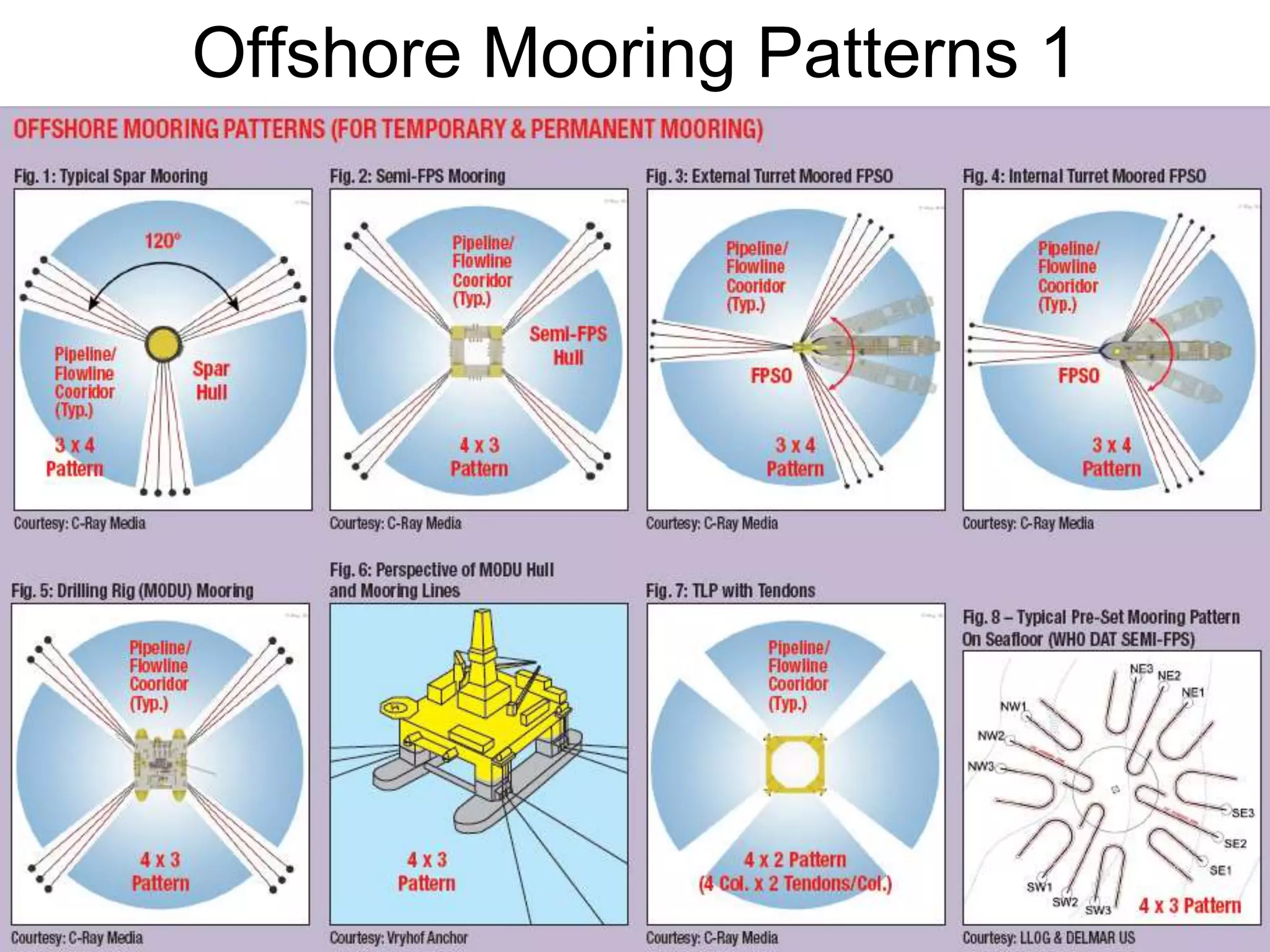 C7a Mooring Layouts_2020 | PPT