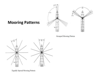 C7a Mooring Layouts_2020 | PPT