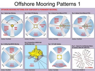 C7a Mooring Layouts_2020 | PPT