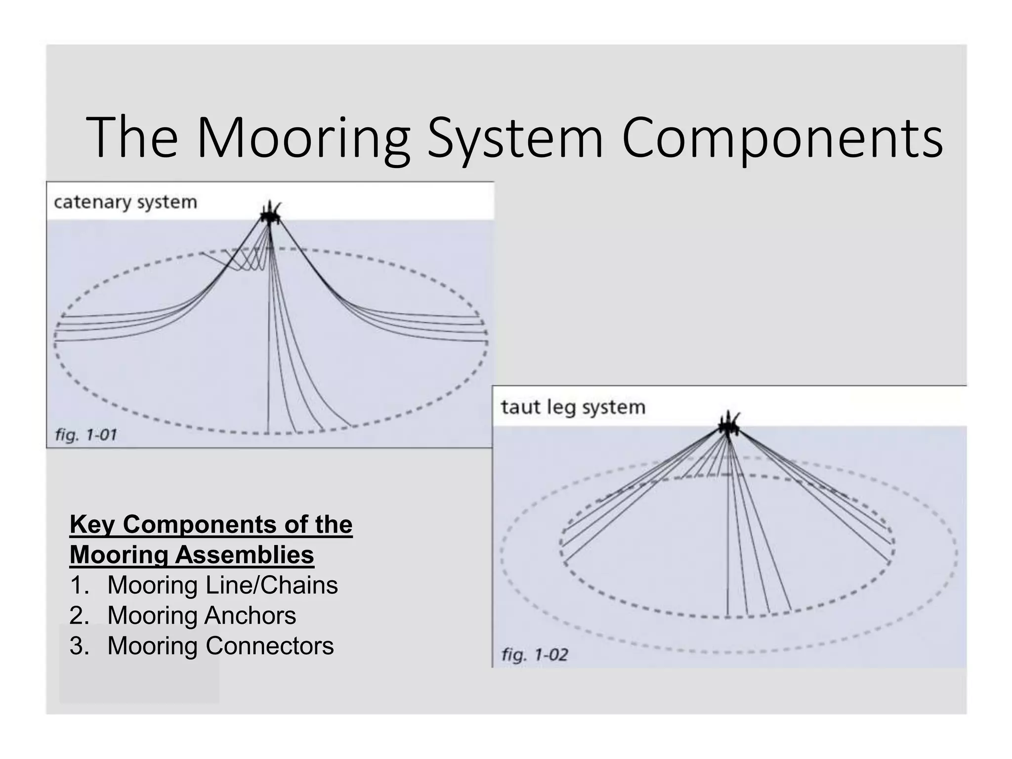 C7b. Mooring Components 2020 | PPT