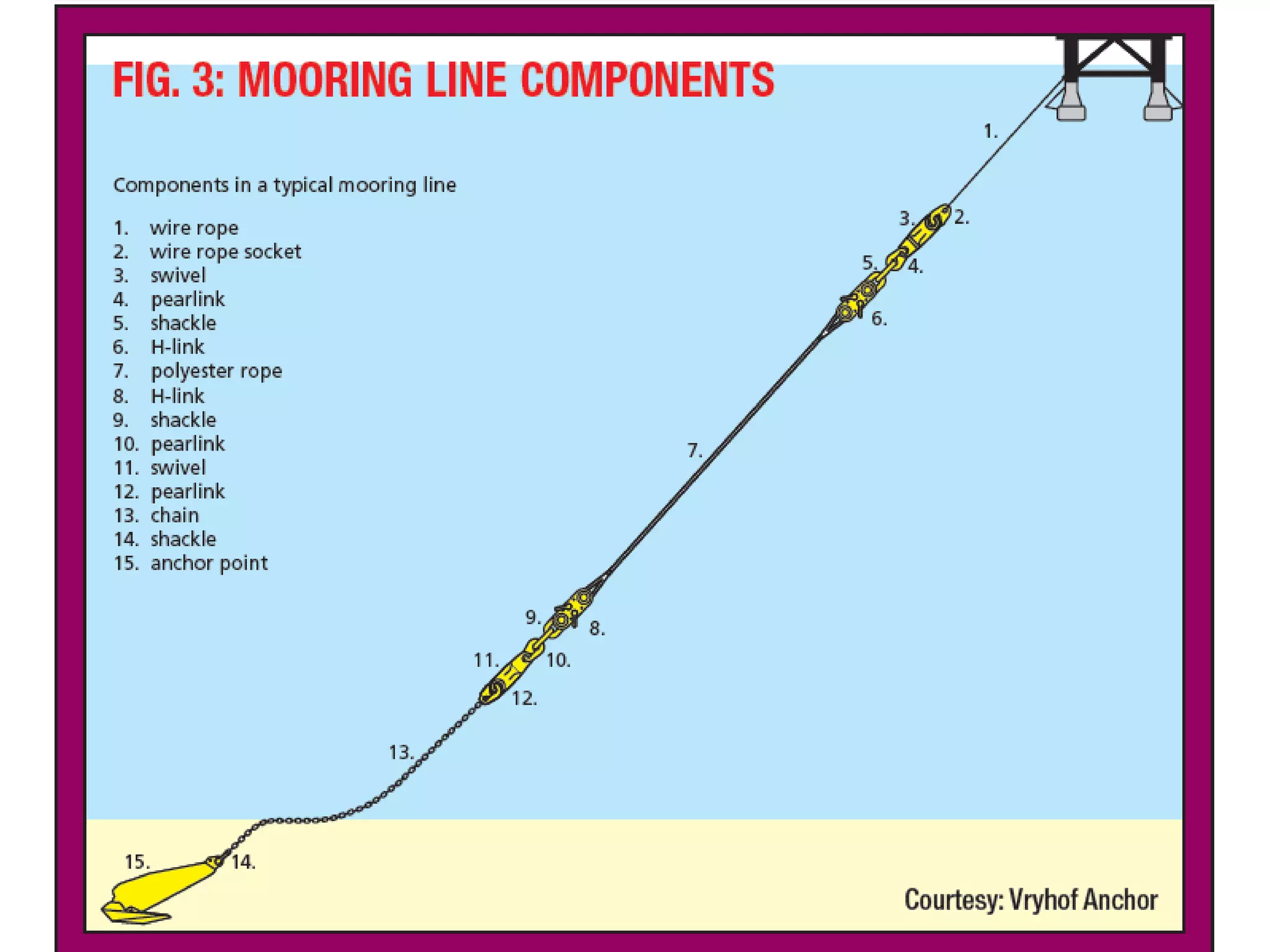C7b. Mooring Components 2020 | PPT