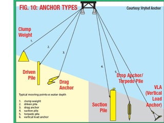 C7b. Mooring Components 2020 | PPT