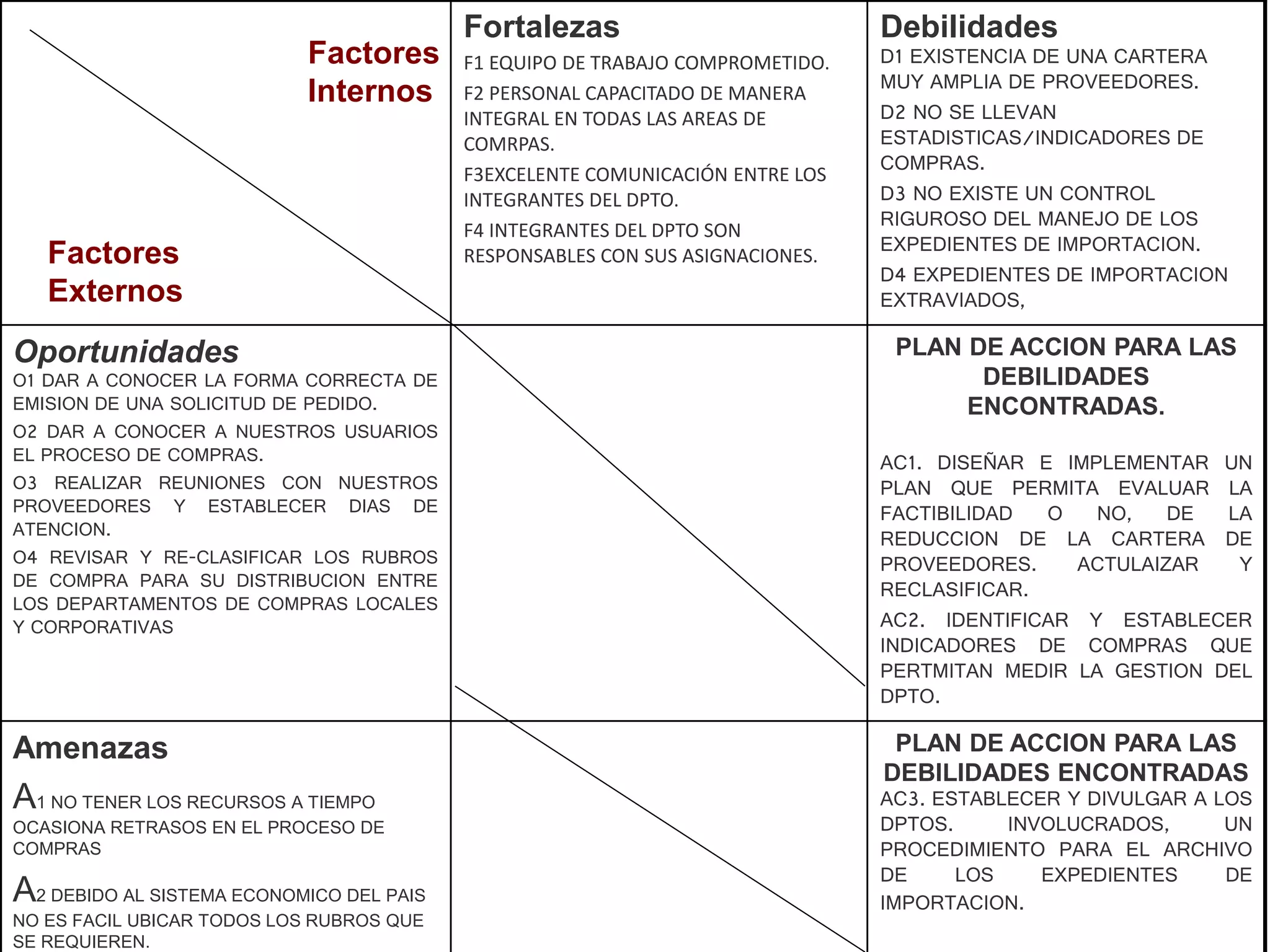 ANALISIS FODA EN COMPRAS CPVEN | PPTX
