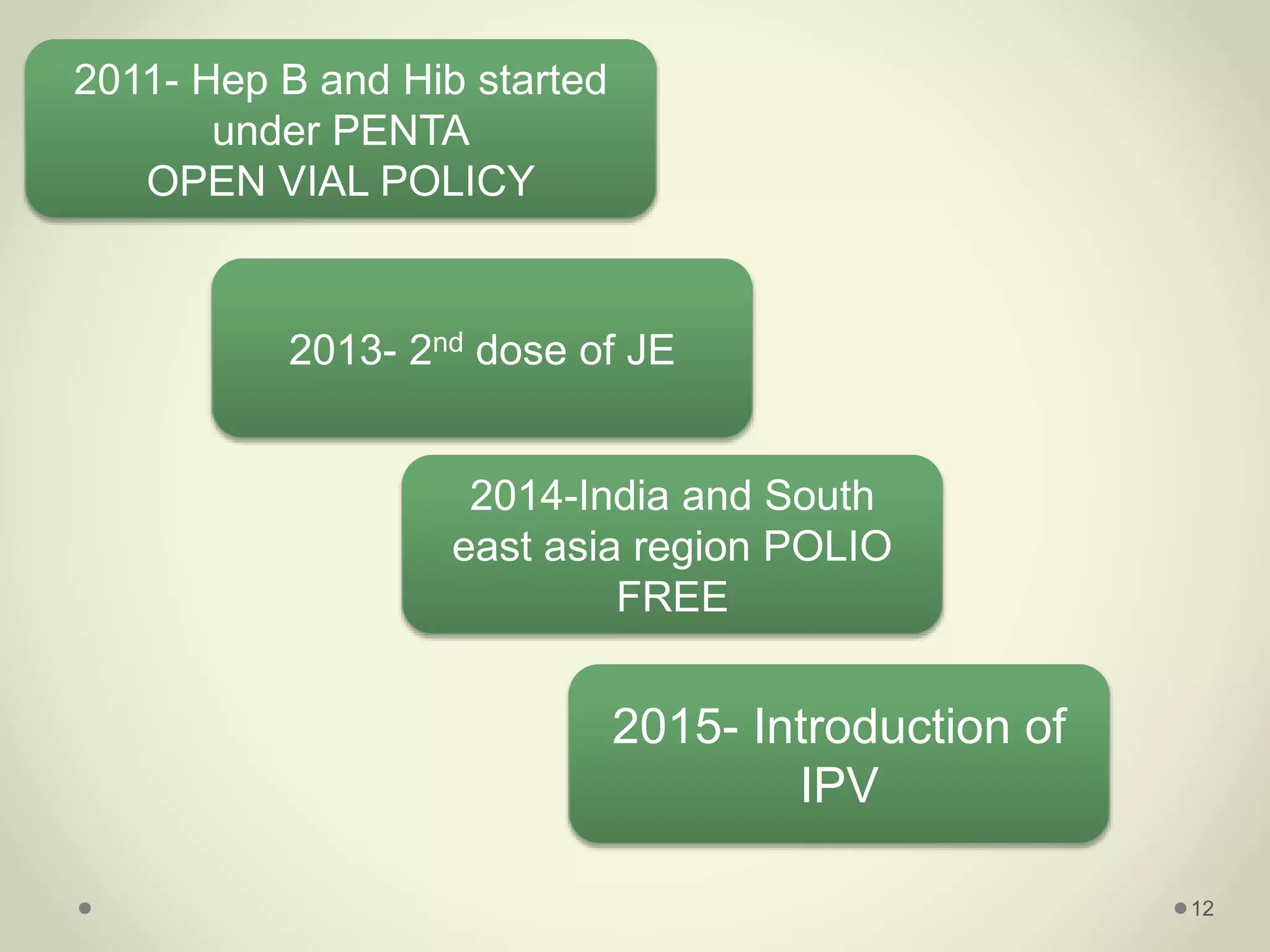 National Immunization Schedule | PPTX