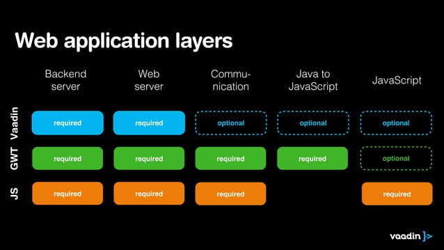 Vaadin 7 by Joonas Lehtinen | PPT