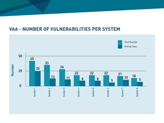 Vulnerability Assessment & Analysis (VAA) Overview | PPTX