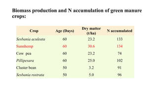 A.Vasanth , donbosco college of agriculture ROLE OF GREEN MANURE AND ...