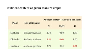 A.Vasanth , donbosco college of agriculture ROLE OF GREEN MANURE AND ...