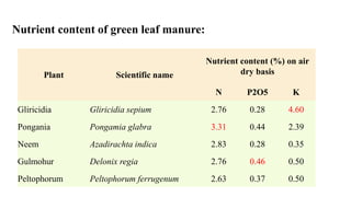 A.Vasanth , donbosco college of agriculture ROLE OF GREEN MANURE AND ...