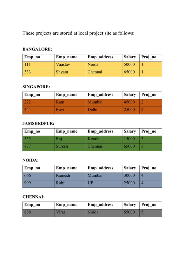 Vaastav talwar a010145020052 adbms psda vaastav talwar | PDF | Databases | Computer Software and ...