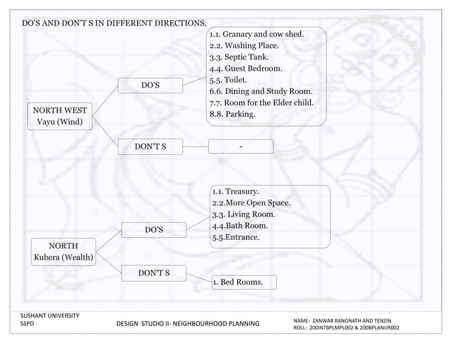 Vaastu and manasara | PPTX | Hinduism | Religion & Spirituality