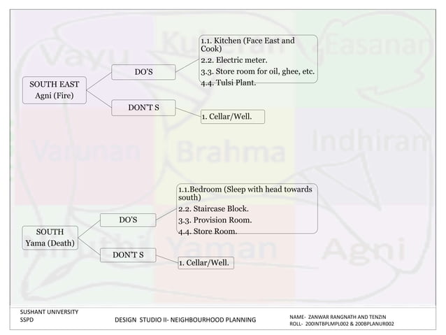 Vaastu and manasara | PPTX | Hinduism | Religion & Spirituality