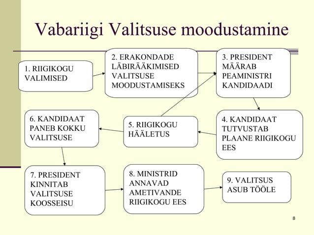 Vabariigi valitsus. 9. klass | PPT