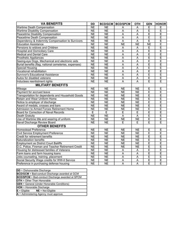 Va benefits (based on discharge) | PDF