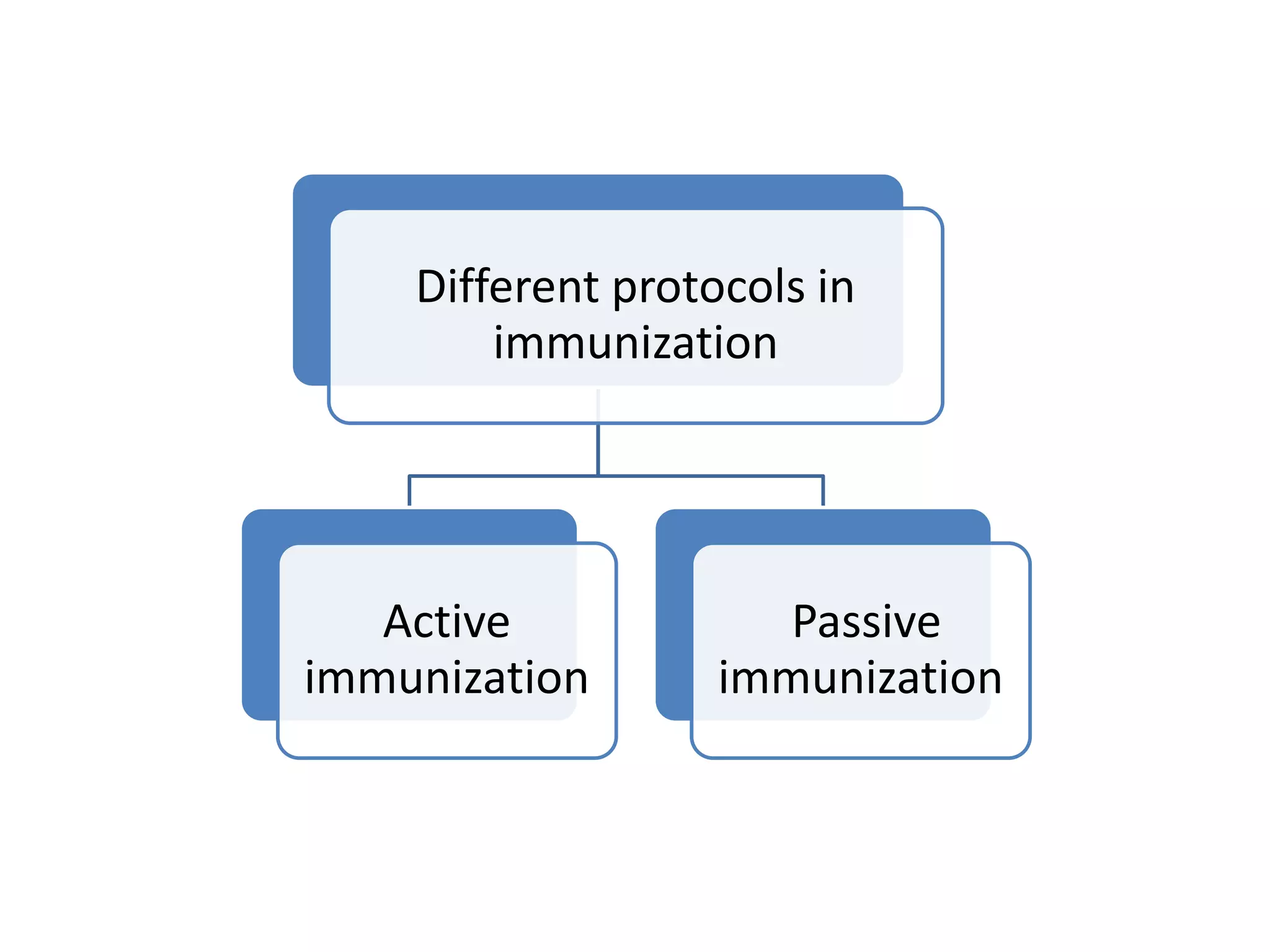 Immunization | PPT